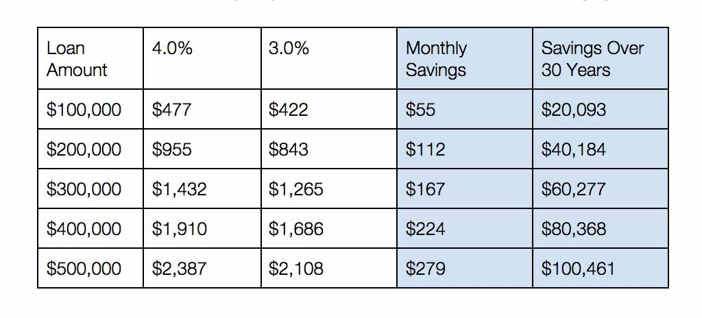 Lowest Mortgage Rates In History: What It Means for Homeowners & Buyers ...