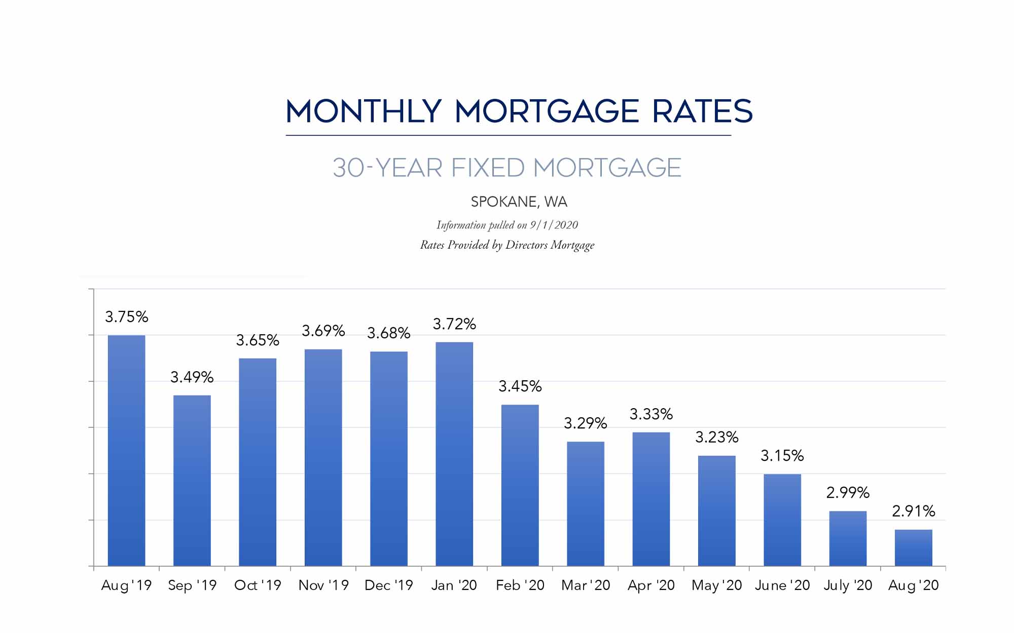 Spokane Real Estate Market Report - August 2020 | Coldwell Banker Tomlinson