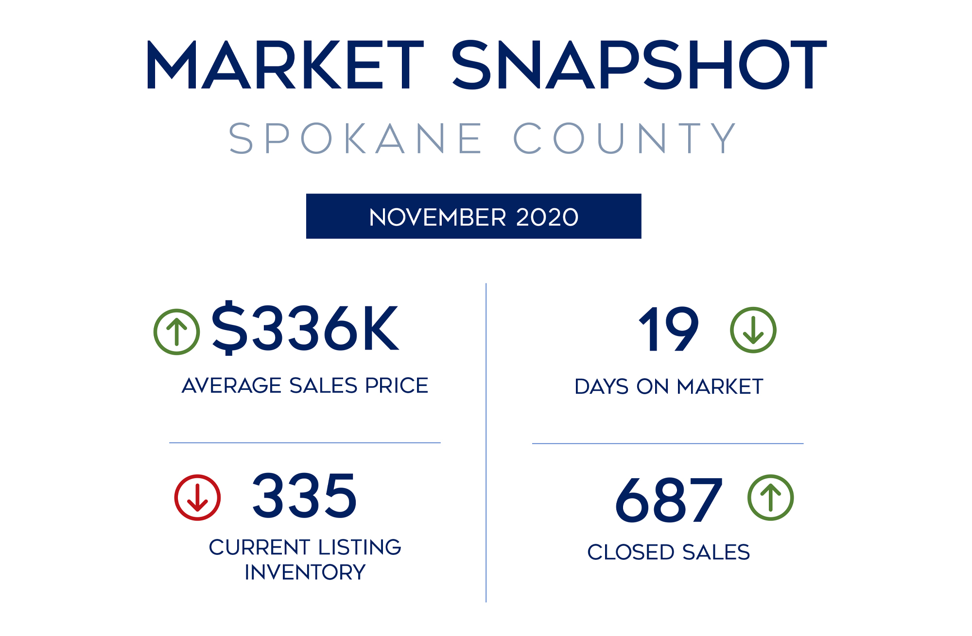 Spokane Real Estate Market Report - November 2020 | Coldwell Banker ...